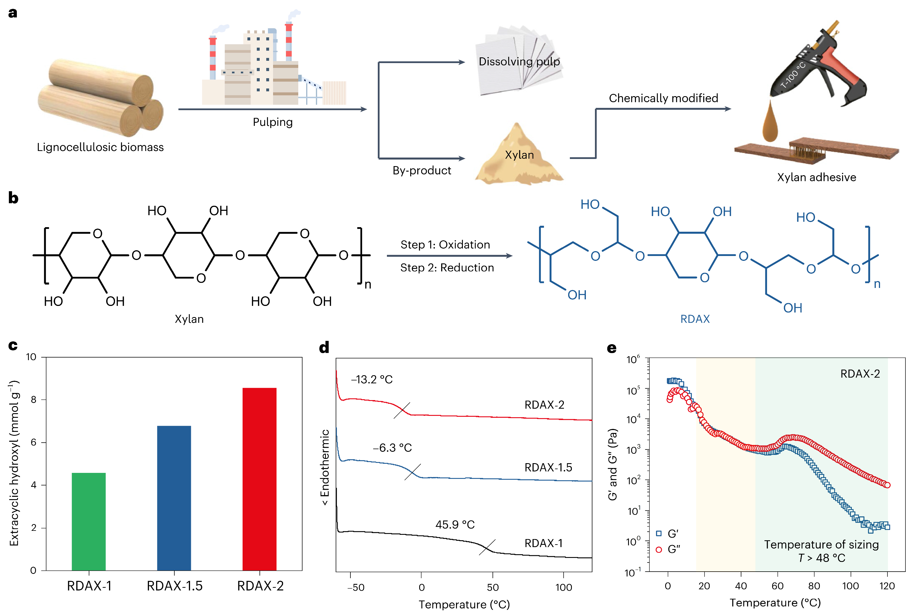 The Separation and Utilization of Biomass Components in the Pre ...