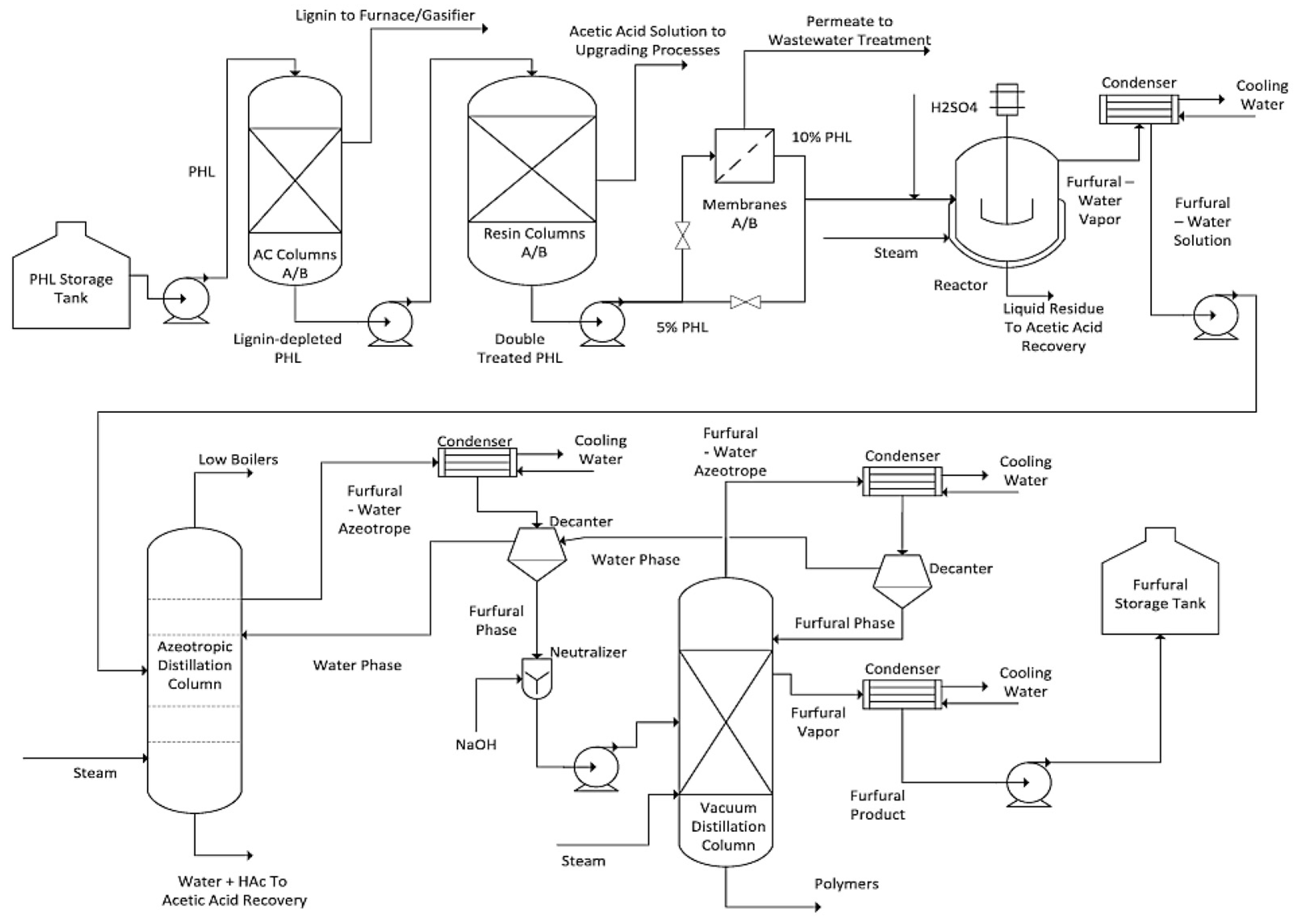 The Separation and Utilization of Biomass Components in the Pre ...