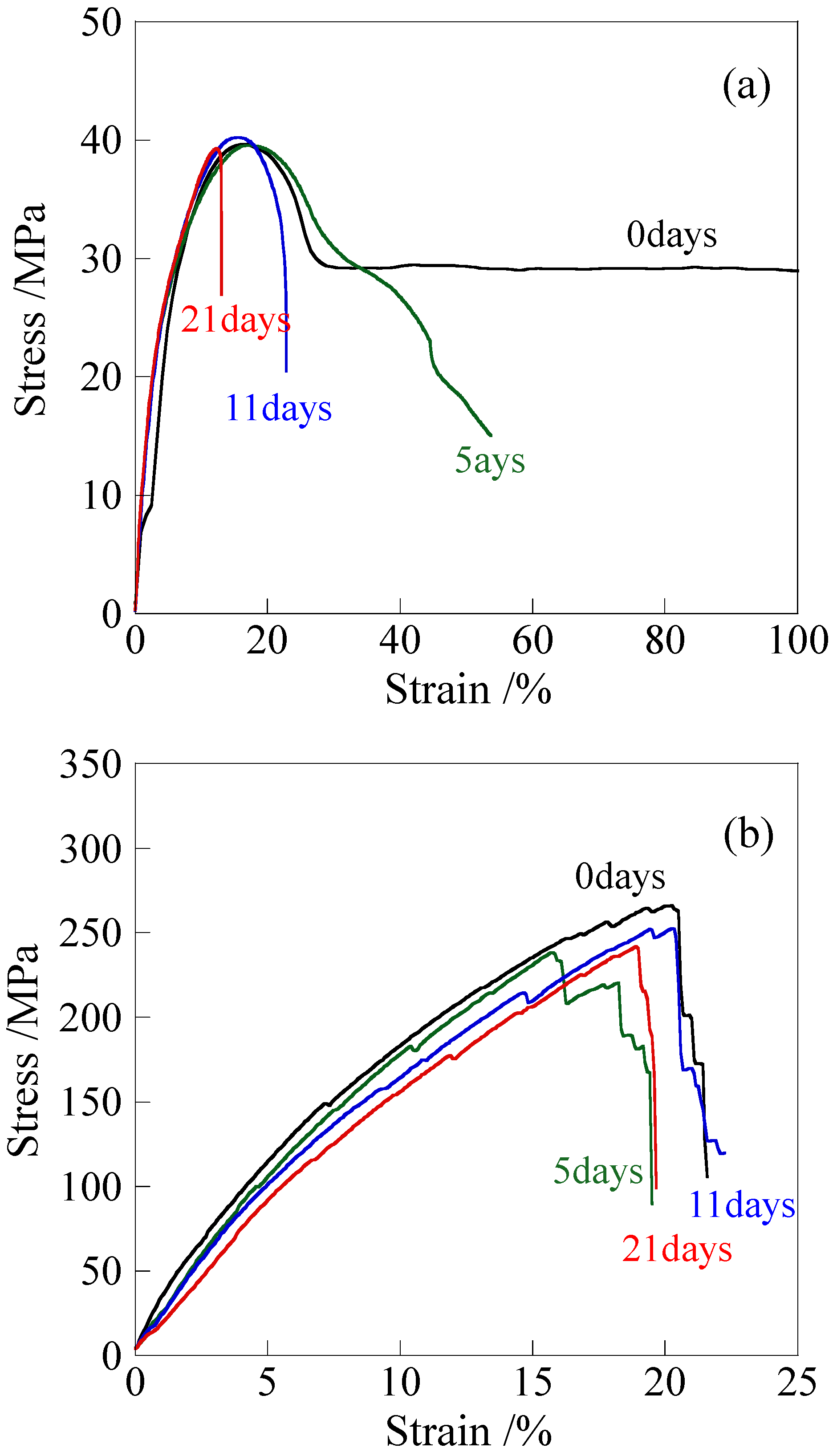 High-Temperature Tensile and Creep Properties of Highly Strong Heat ...