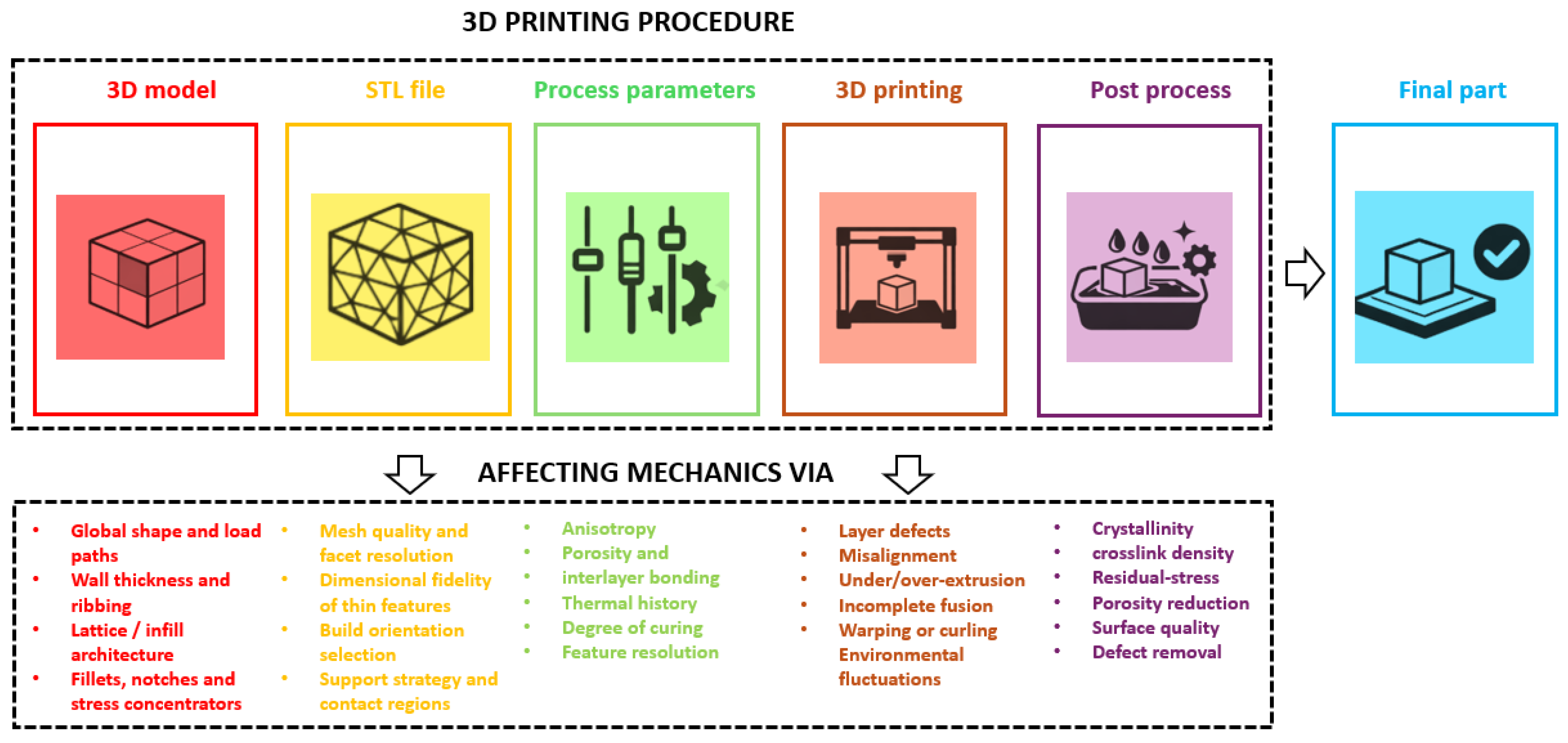 Machine Learning for Predicting Mechanical Properties of 3D-Printed ...