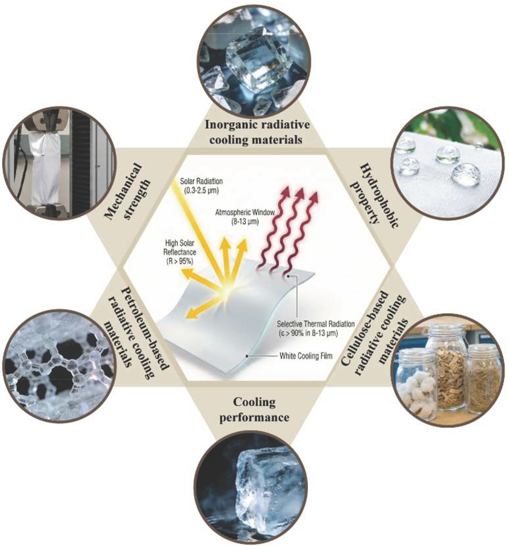 Promising Radiative Cooling Materials and Their Application in ...