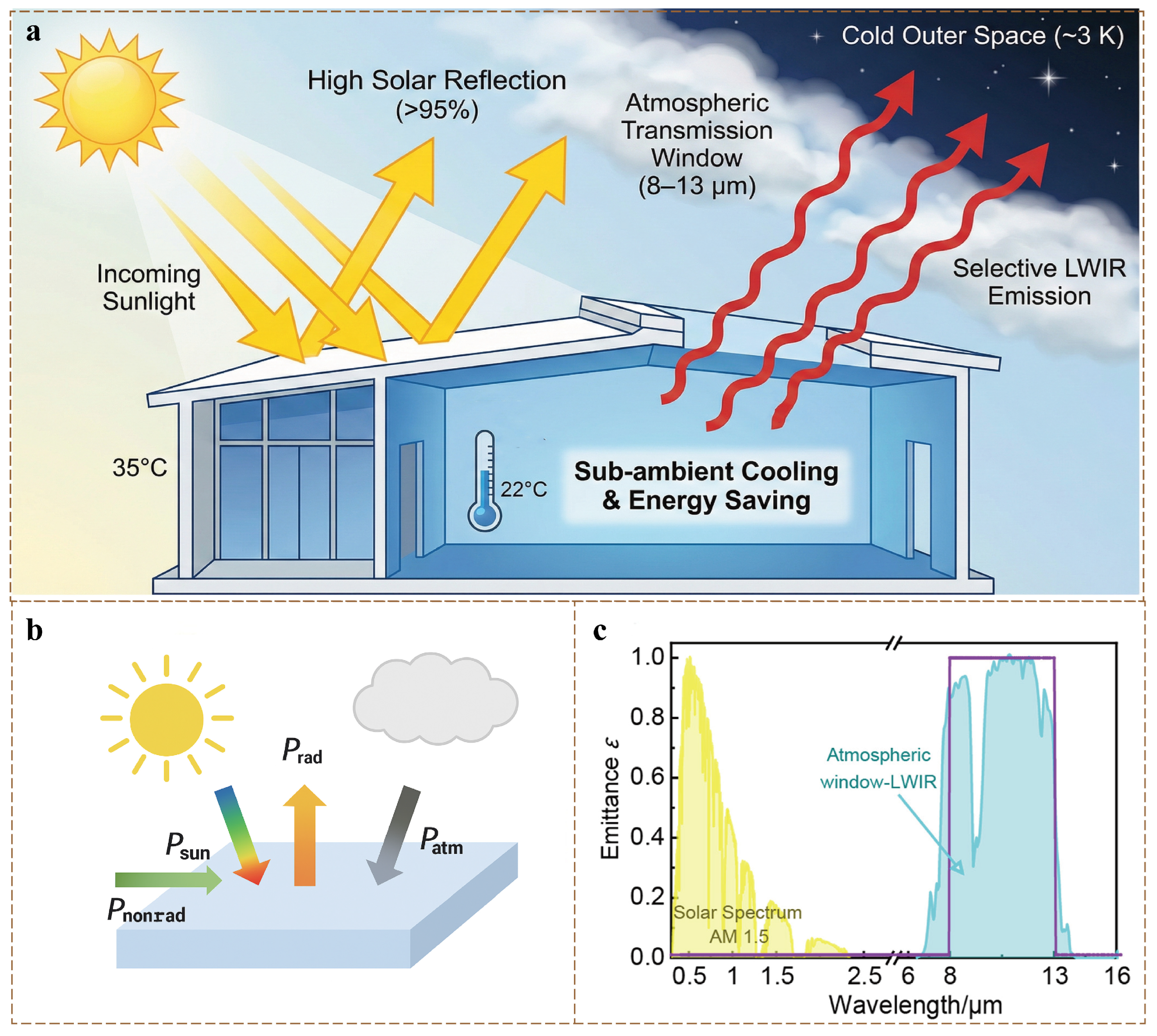 Promising Radiative Cooling Materials and Their Application in ...