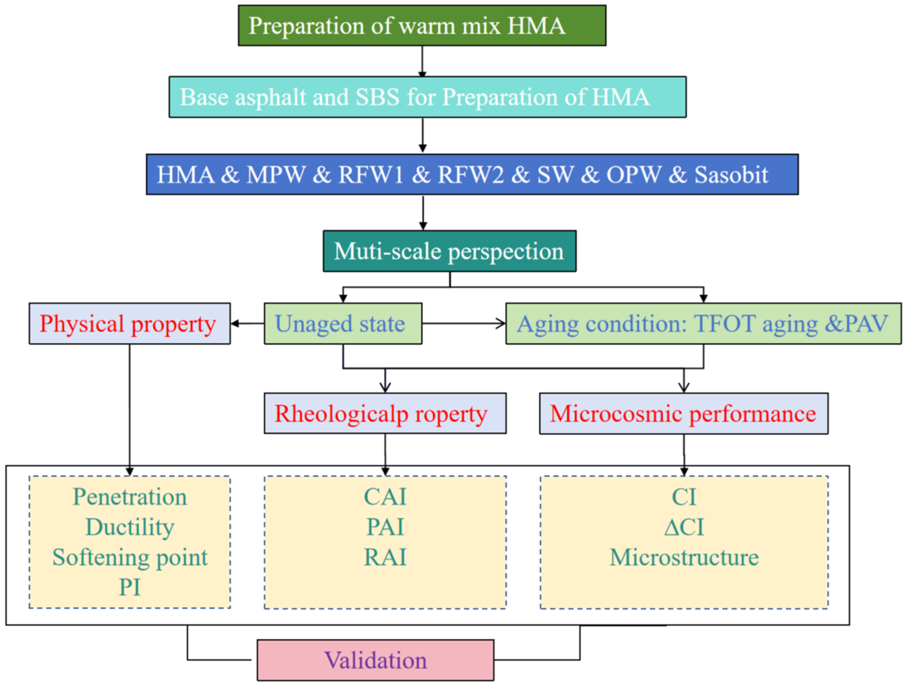 Research on the Influence of Different Wax-Based Warm Mix Additives on ...