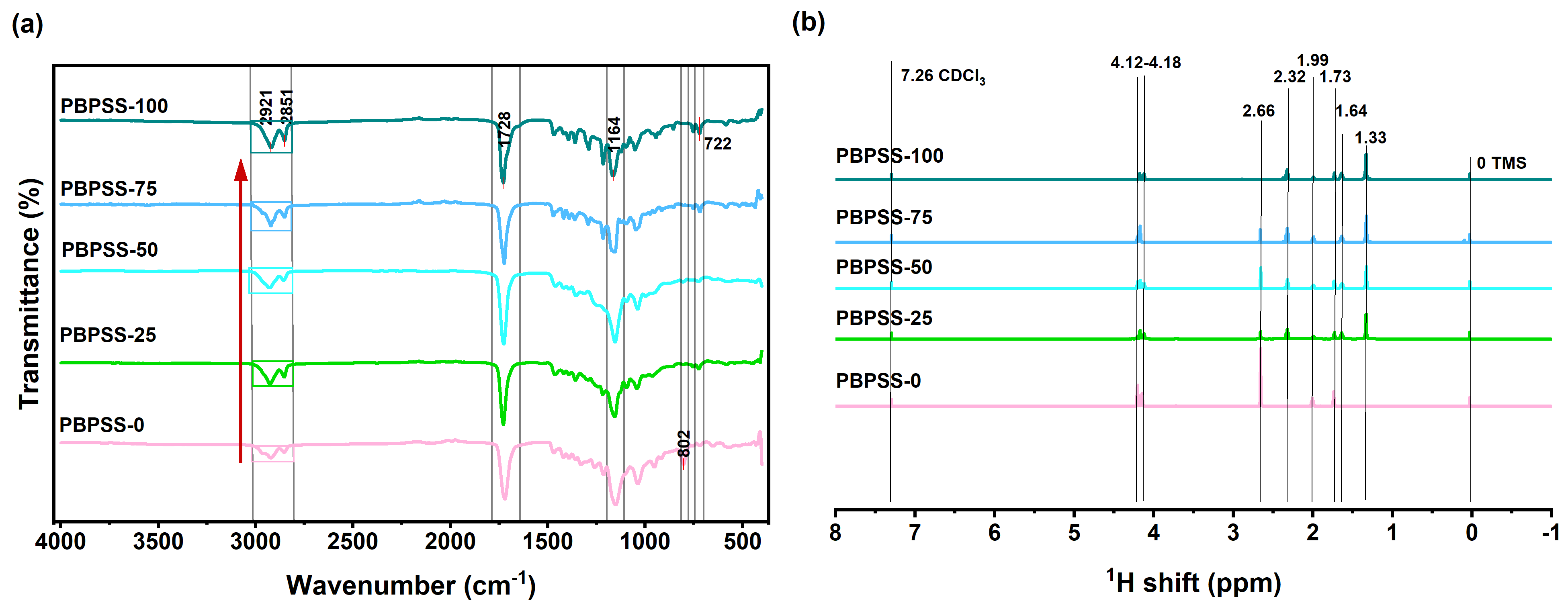 High-Performance Solid Polymer Electrolyte Constructed from Long-Chain ...