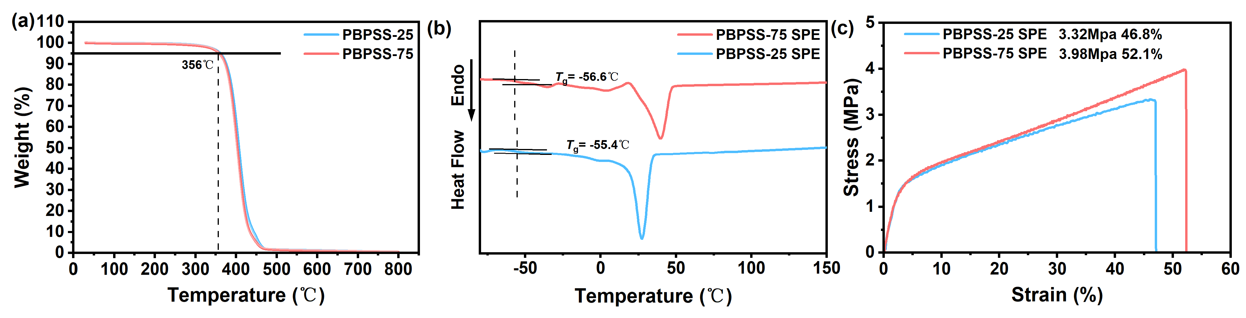 High-Performance Solid Polymer Electrolyte Constructed from Long-Chain ...