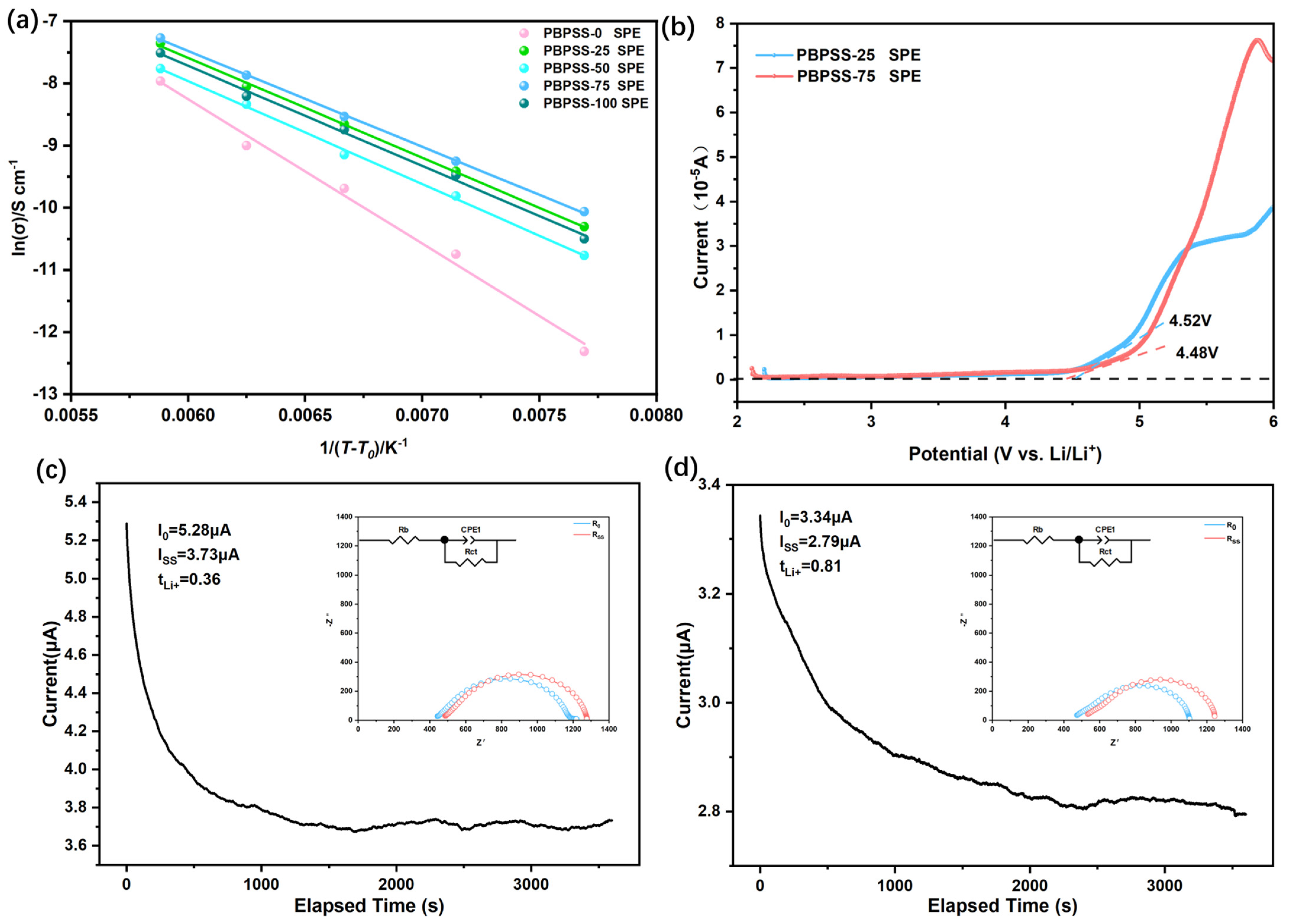 High-Performance Solid Polymer Electrolyte Constructed from Long-Chain ...