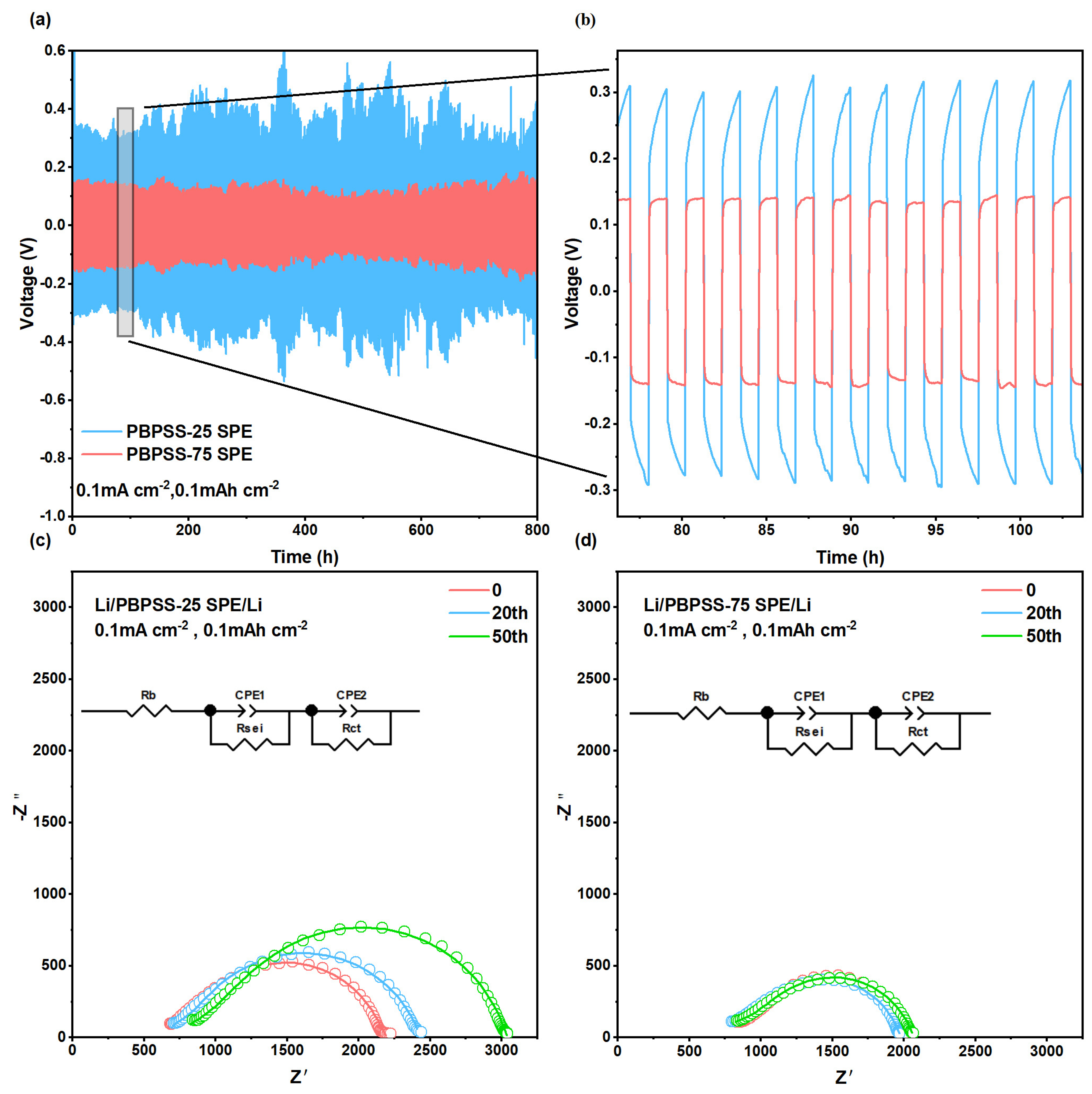 High-Performance Solid Polymer Electrolyte Constructed from Long-Chain ...