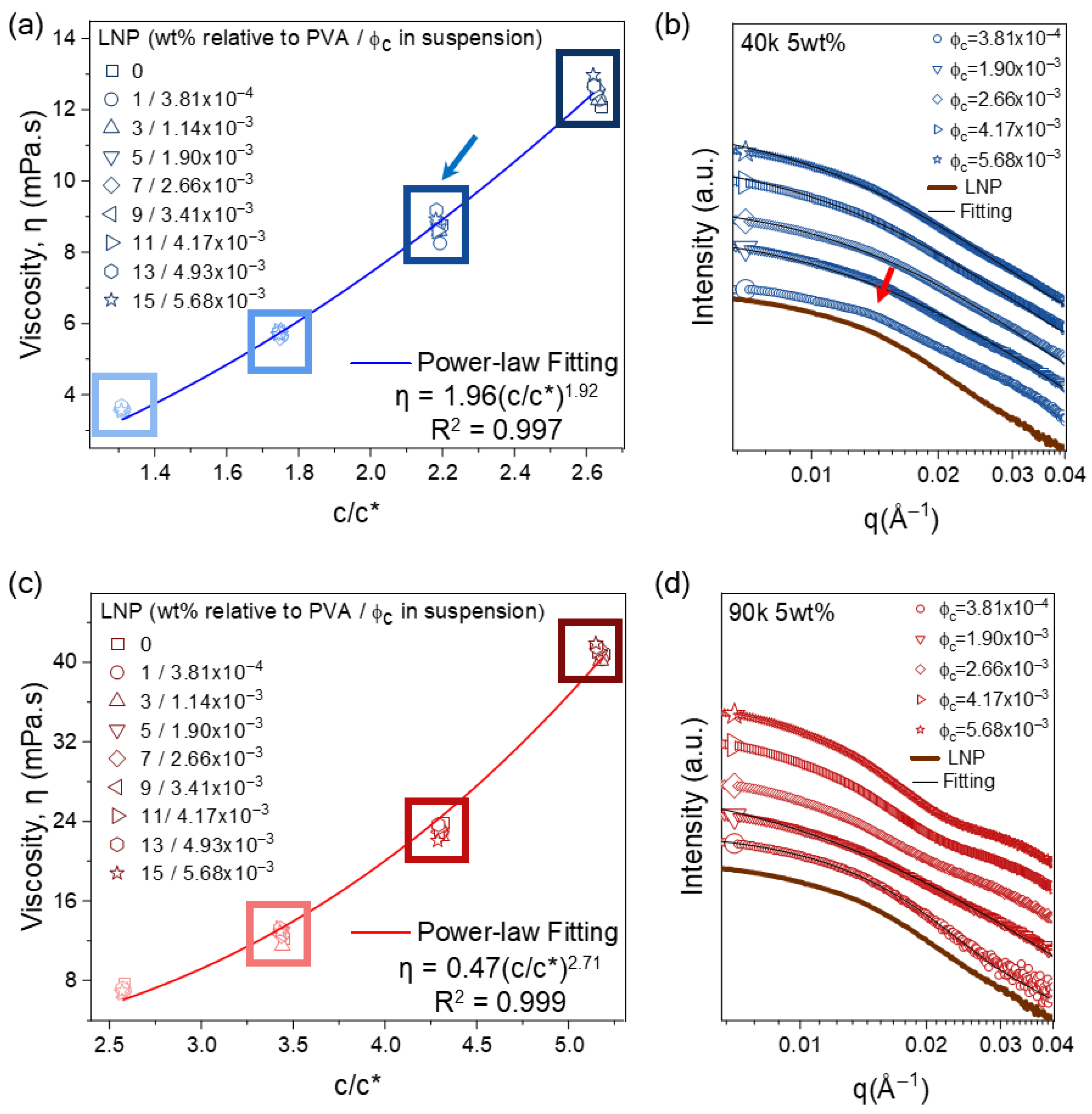 Entanglement-Mediated Dispersion of Lignin Nanoparticles in PVA ...