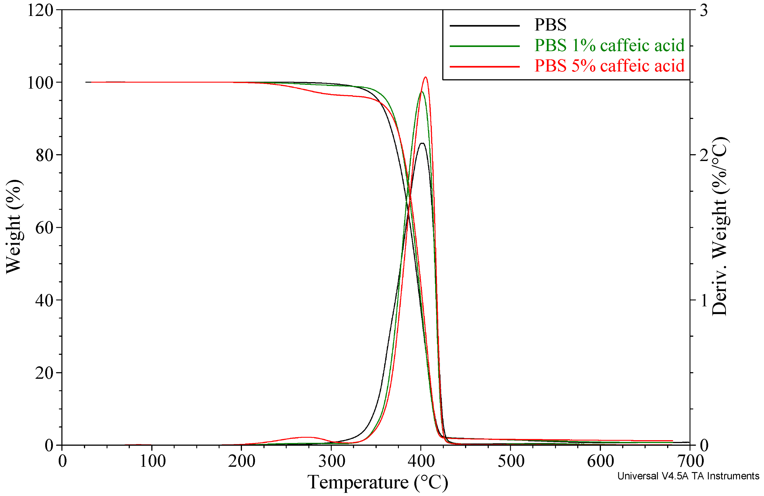 Effect of Caffeic Acid and Natamycin on the Properties of Poly(butylene ...
