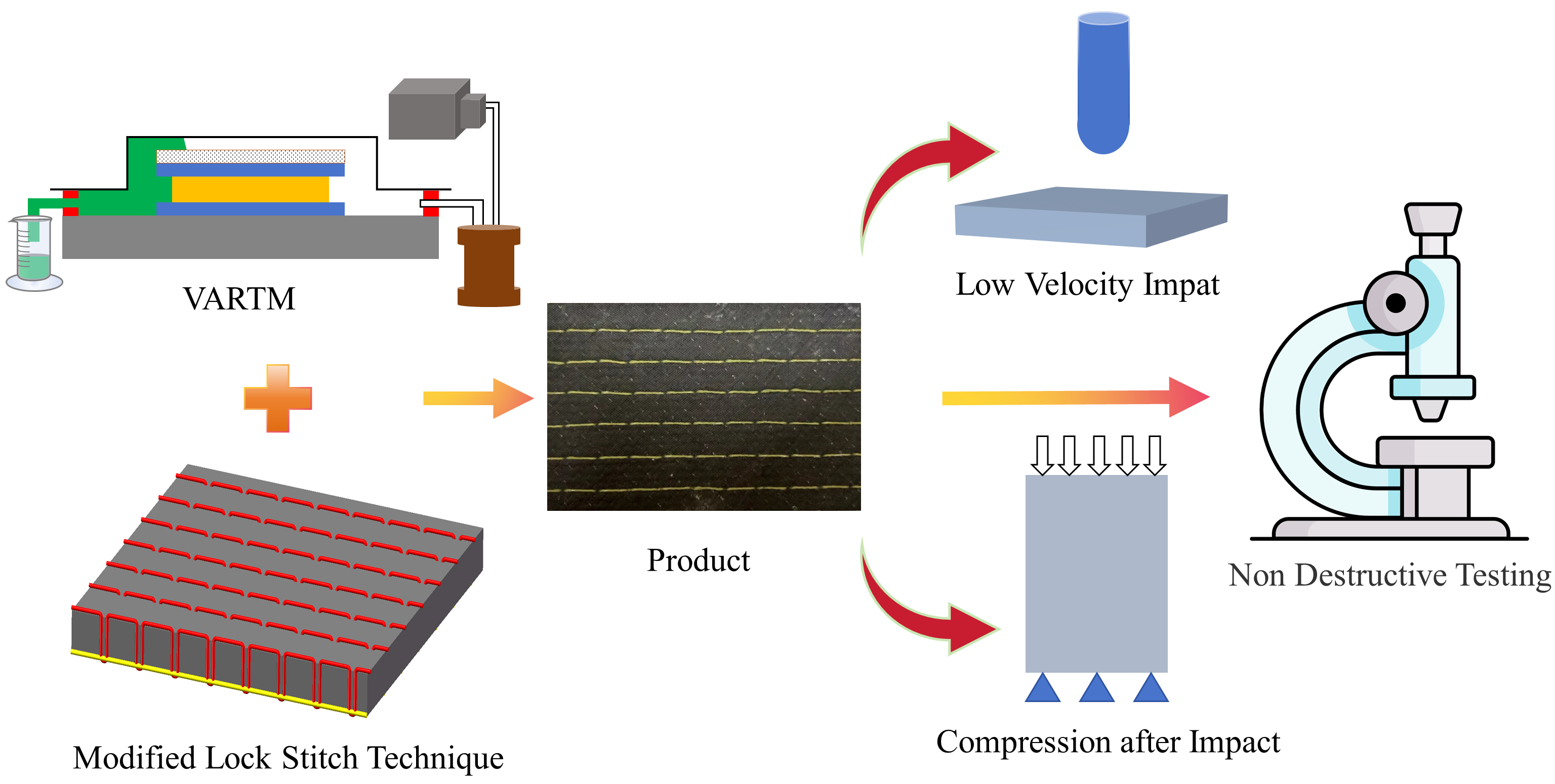 Effect of Thickness and Stitch Density on Low-Velocity Impact and ...