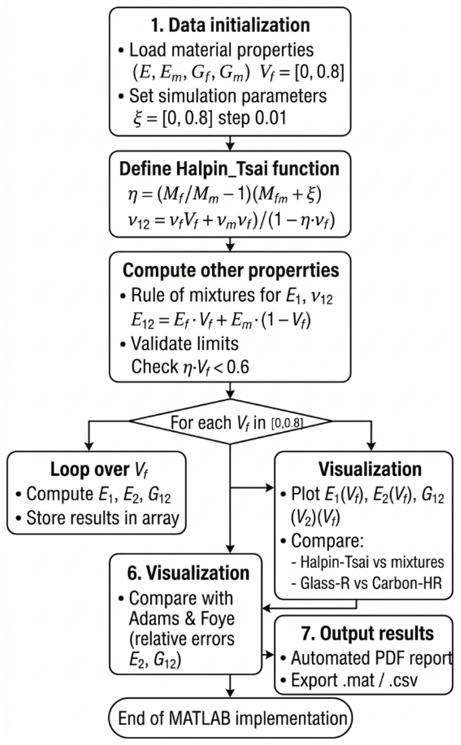 Micromechanical Prediction of Elastic Properties of Unidirectional ...
