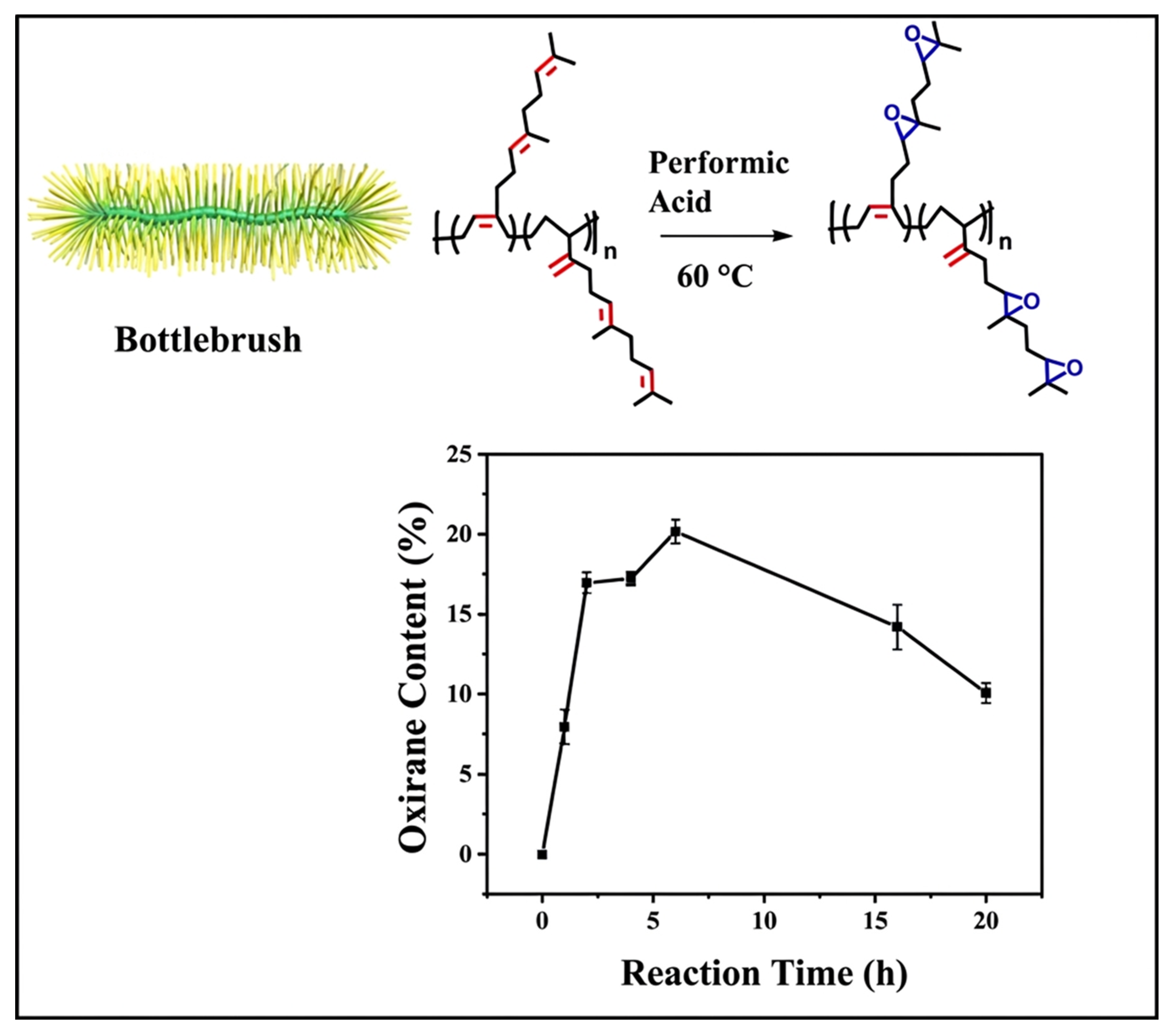 In Situ Performic Acid Epoxidation of Polyfarnesene: Evidence of ...