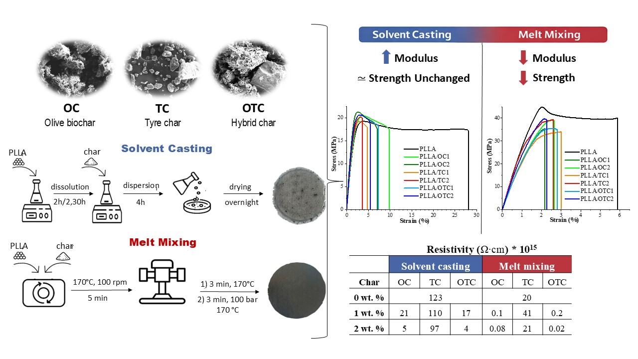 Impact of Processing and Char Feedstock on the Thermal, Mechanical, and ...