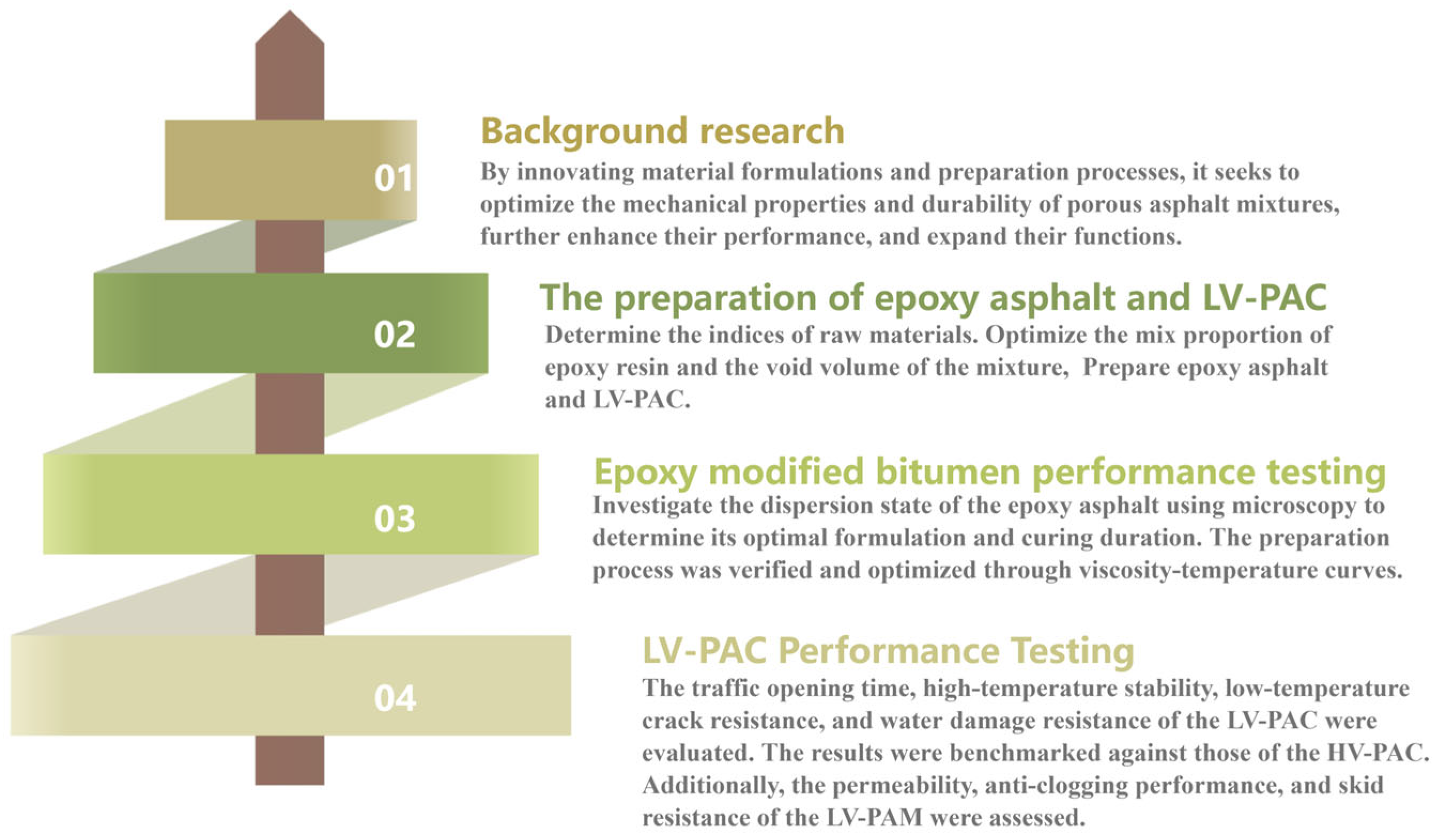 Development and Performance Evaluation of a Novel Epoxy-Modified ...