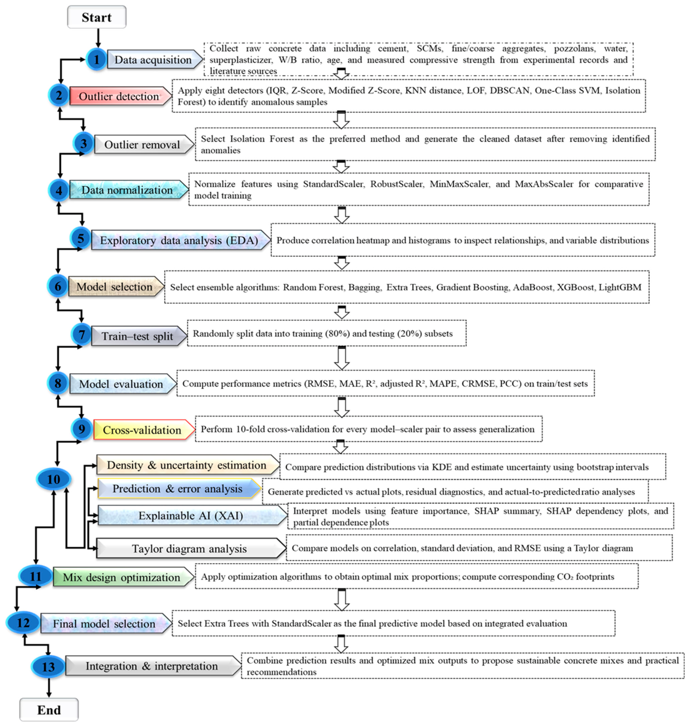Explainable Ensemble Machine Learning for the Prediction and ...