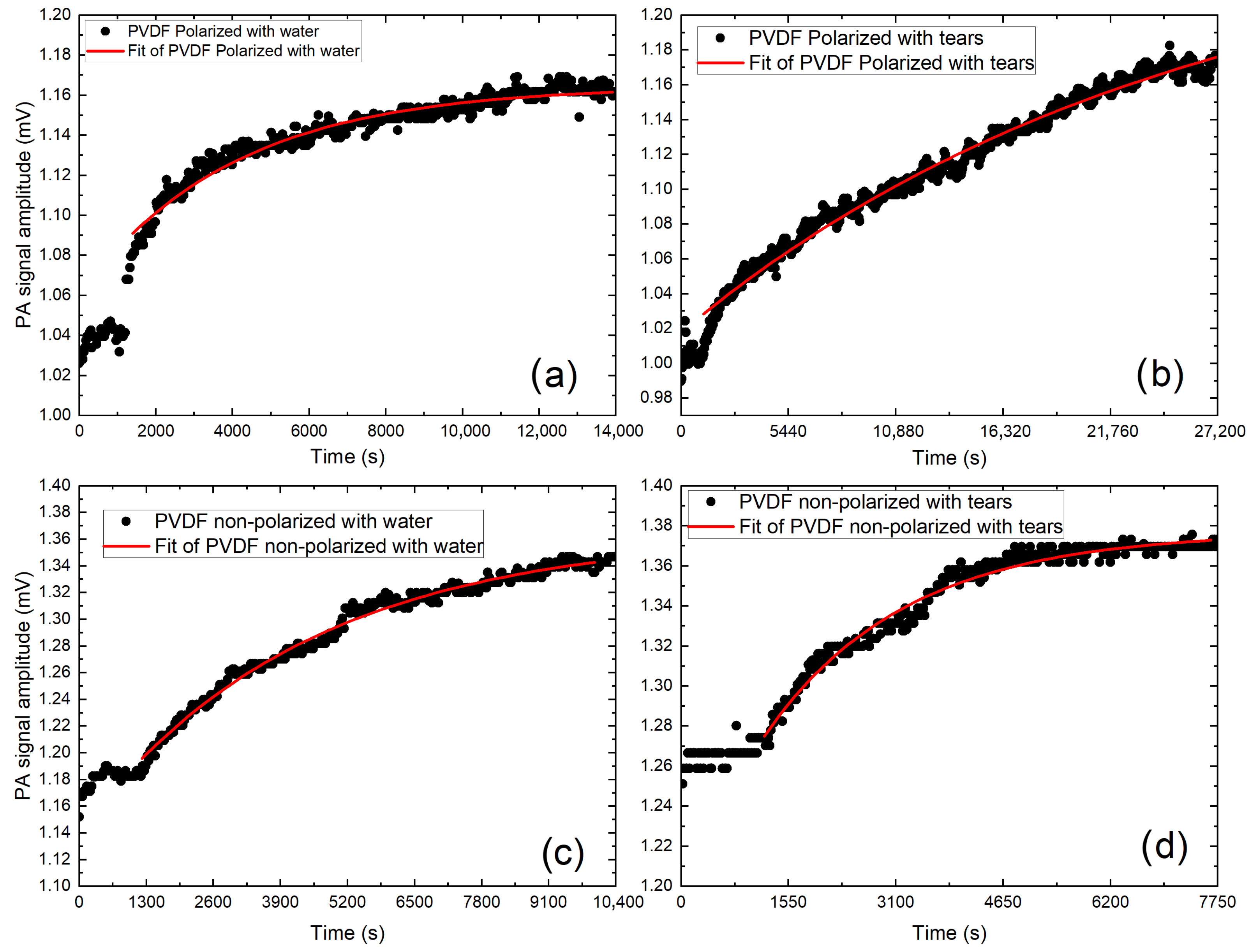 Photoacoustic Permeability Detection to Both Water Vapor and Artificial ...