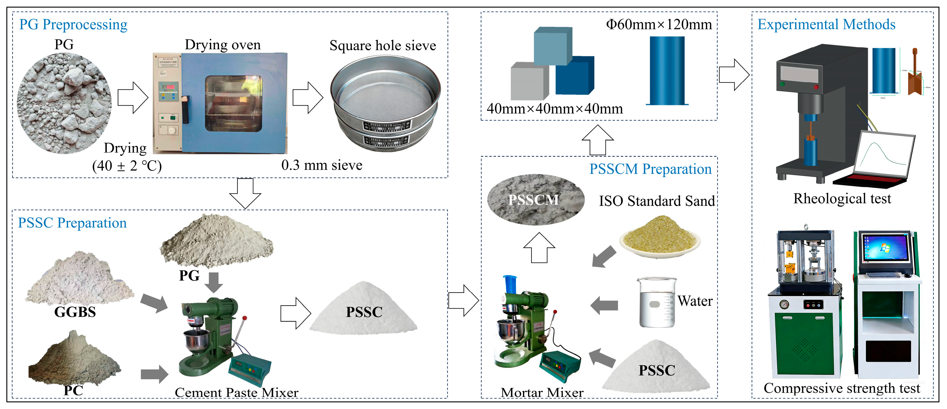 Influence of Polycarboxylate Superplasticizer on Rheological Behavior ...