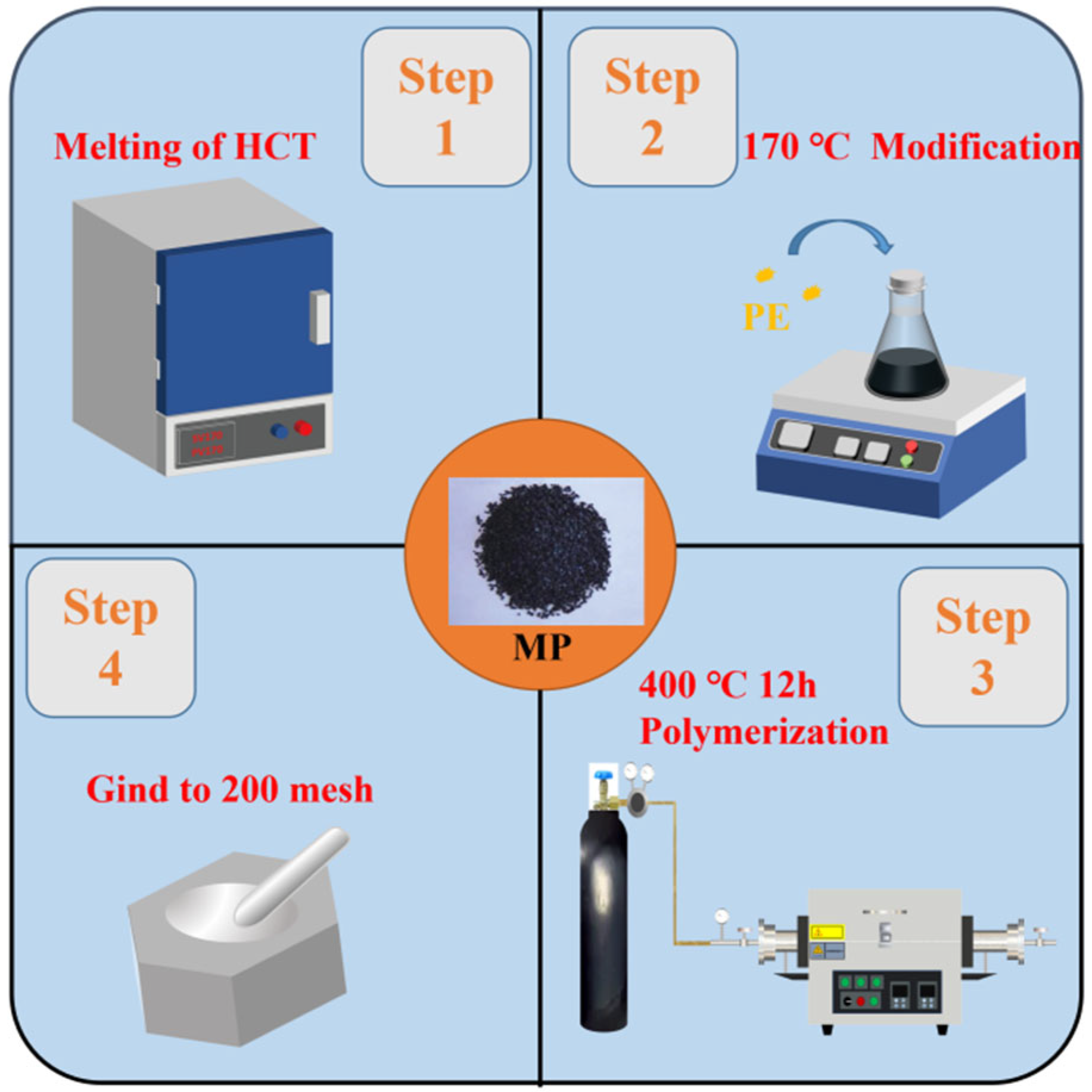 Enhanced Thermal Polycondensation of Heavy Coal Tar to Mesophase Pitch ...