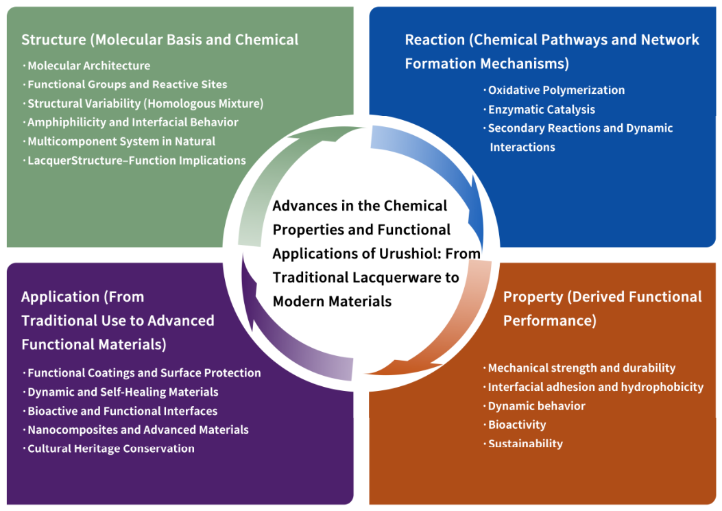 Advances in the Chemical Properties and Functional Applications of ...