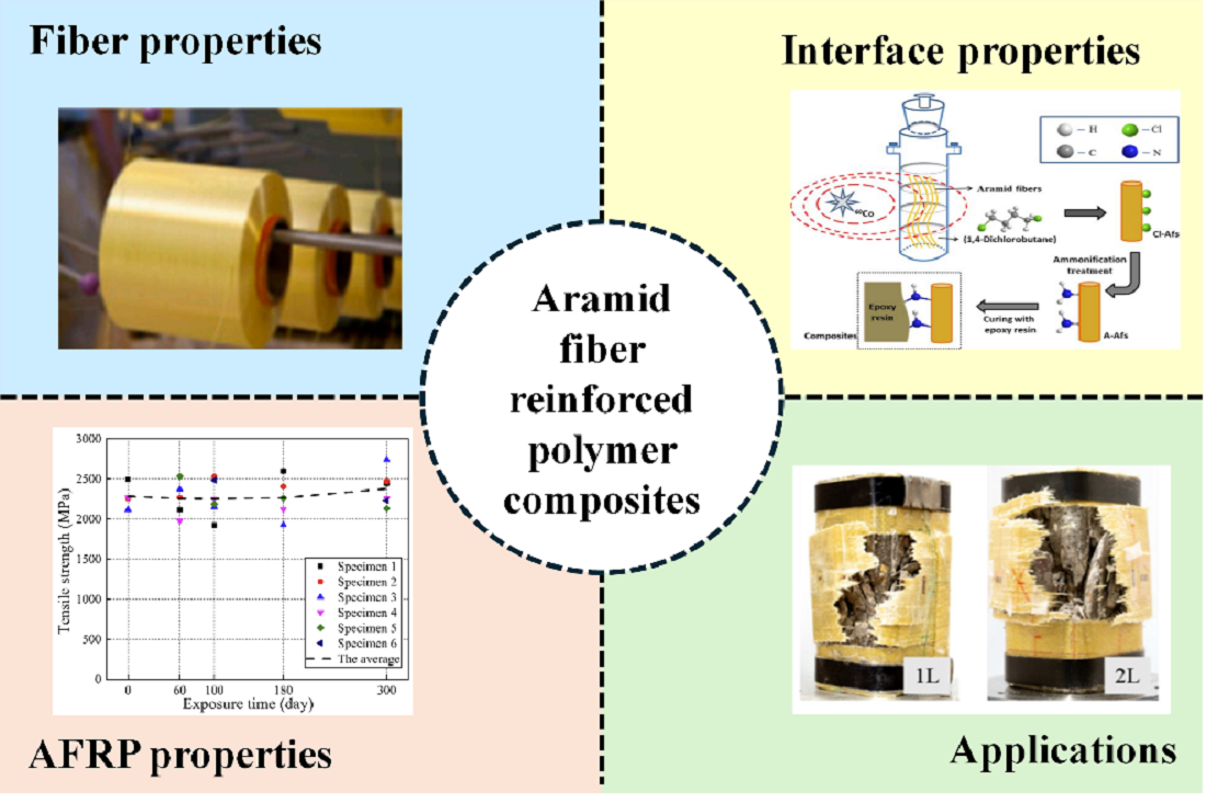 Applications of Aramid Fiber-Reinforced Polymer Composites in Civil ...