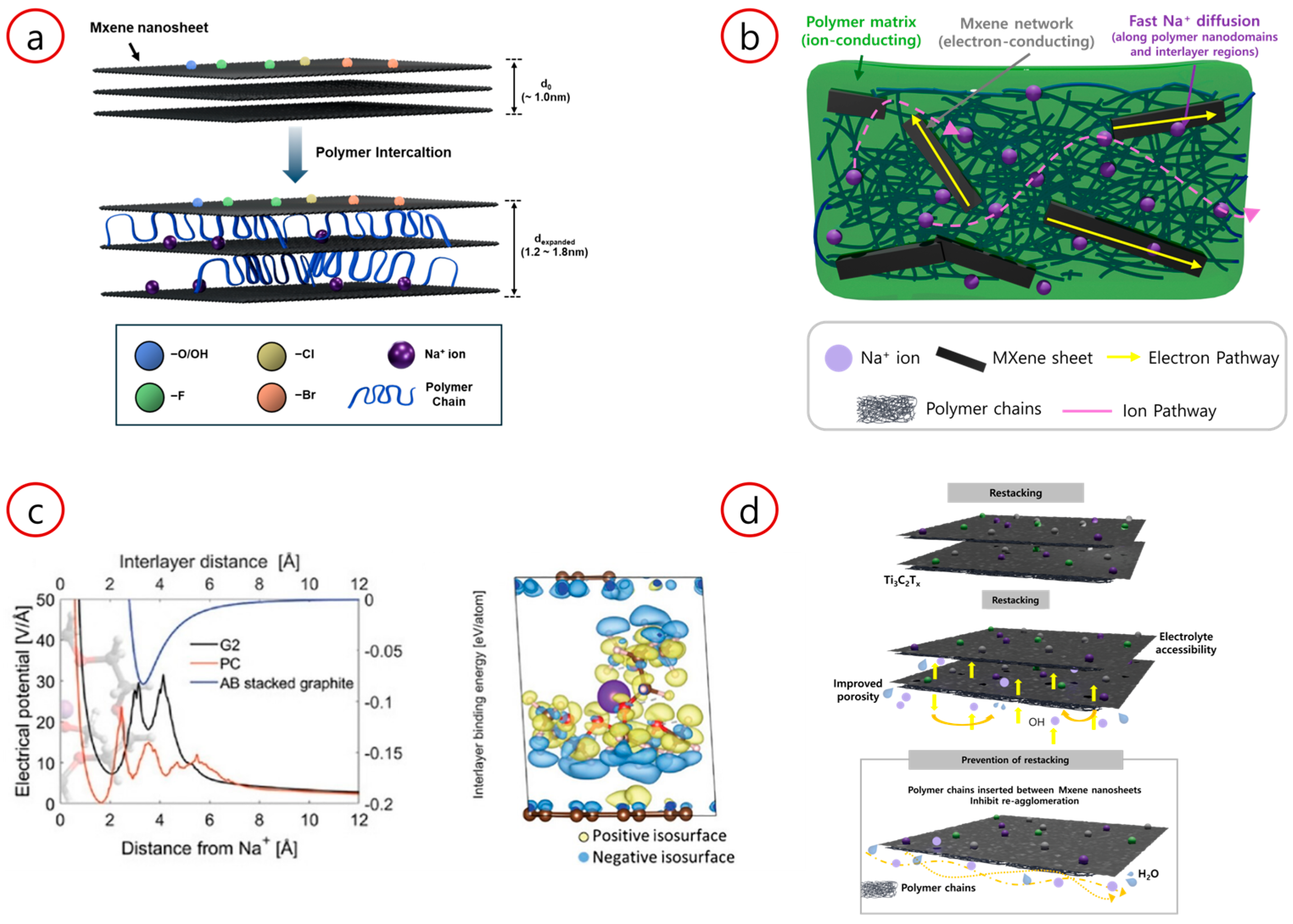 Polymer-Engineered MXene Composites for Durable Electrochemical Energy ...