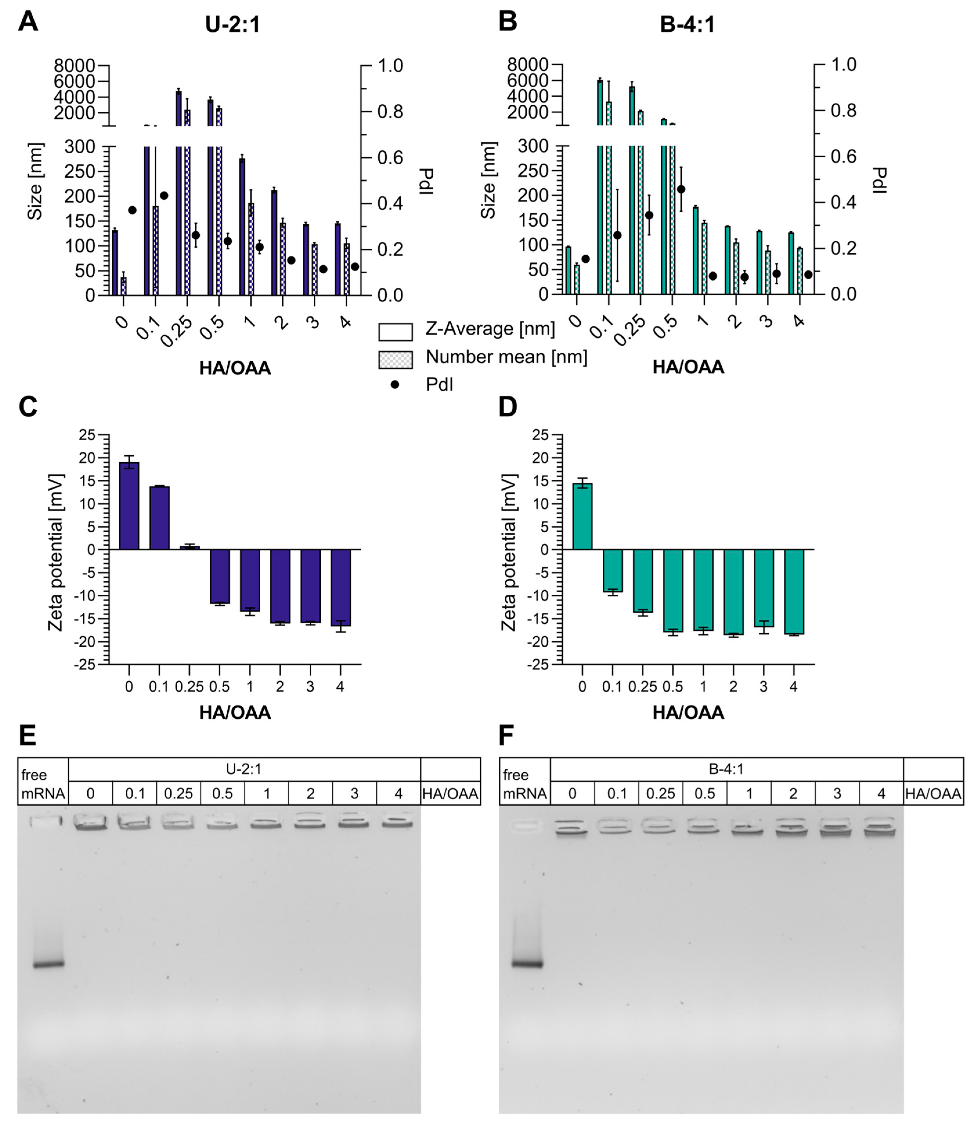 mRNA Delivery by Lipoamino Fatty Acid–Peptide Polyplexes in Different ...