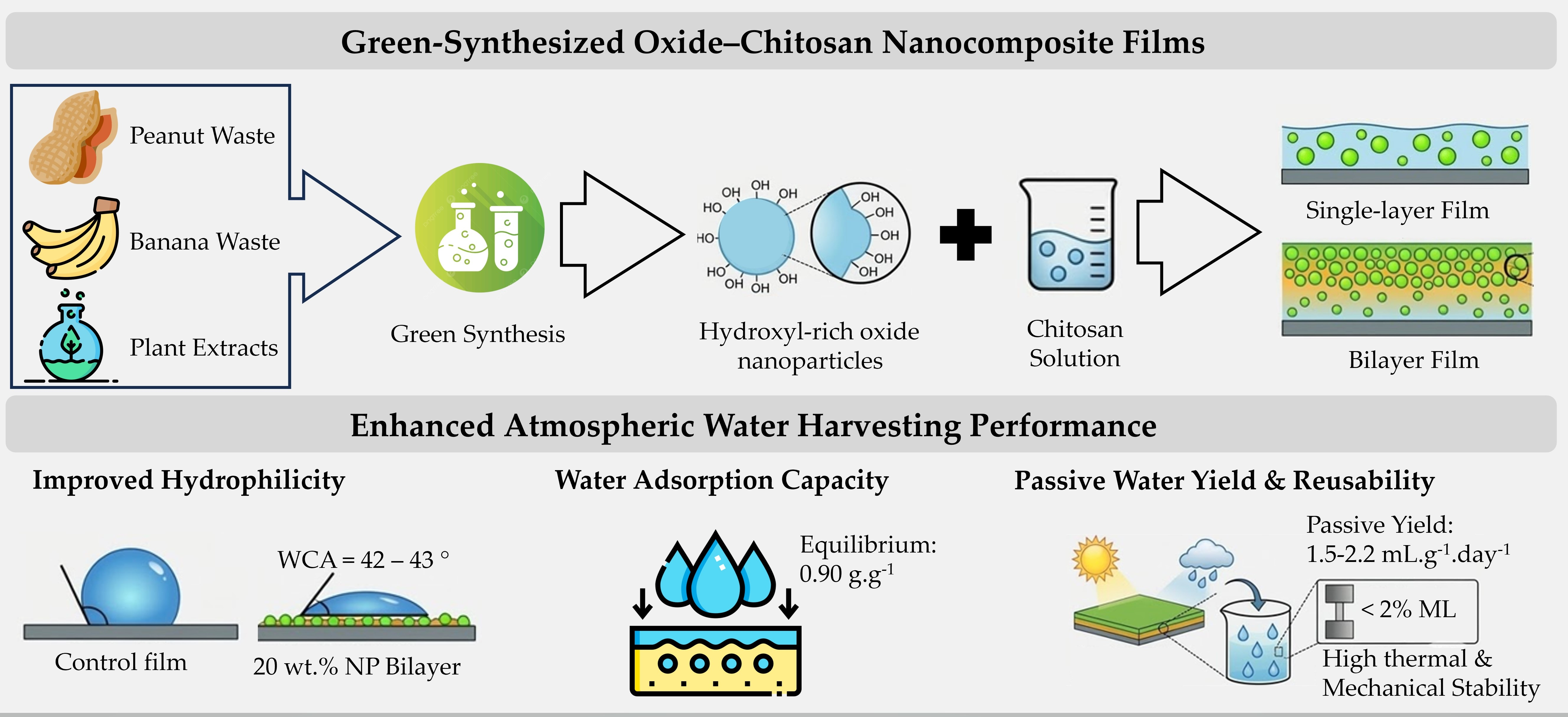 Sustainable Atmospheric Water Harvesting Nanocomposite Films Based on ...