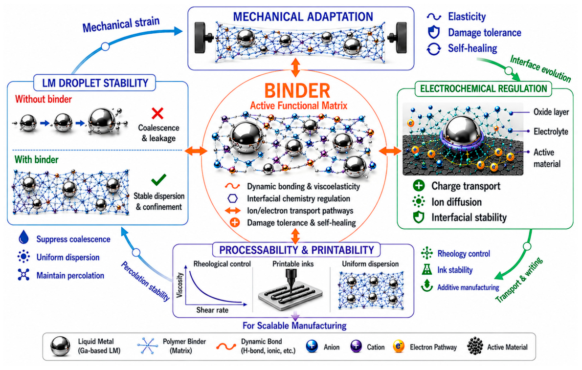Binder-Centered Design of Sustainable Liquid Metal Composites for ...