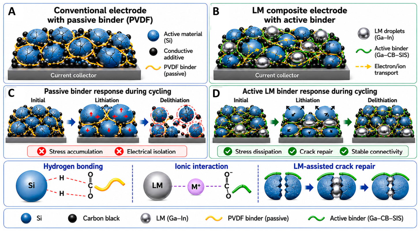 Binder-Centered Design of Sustainable Liquid Metal Composites for ...