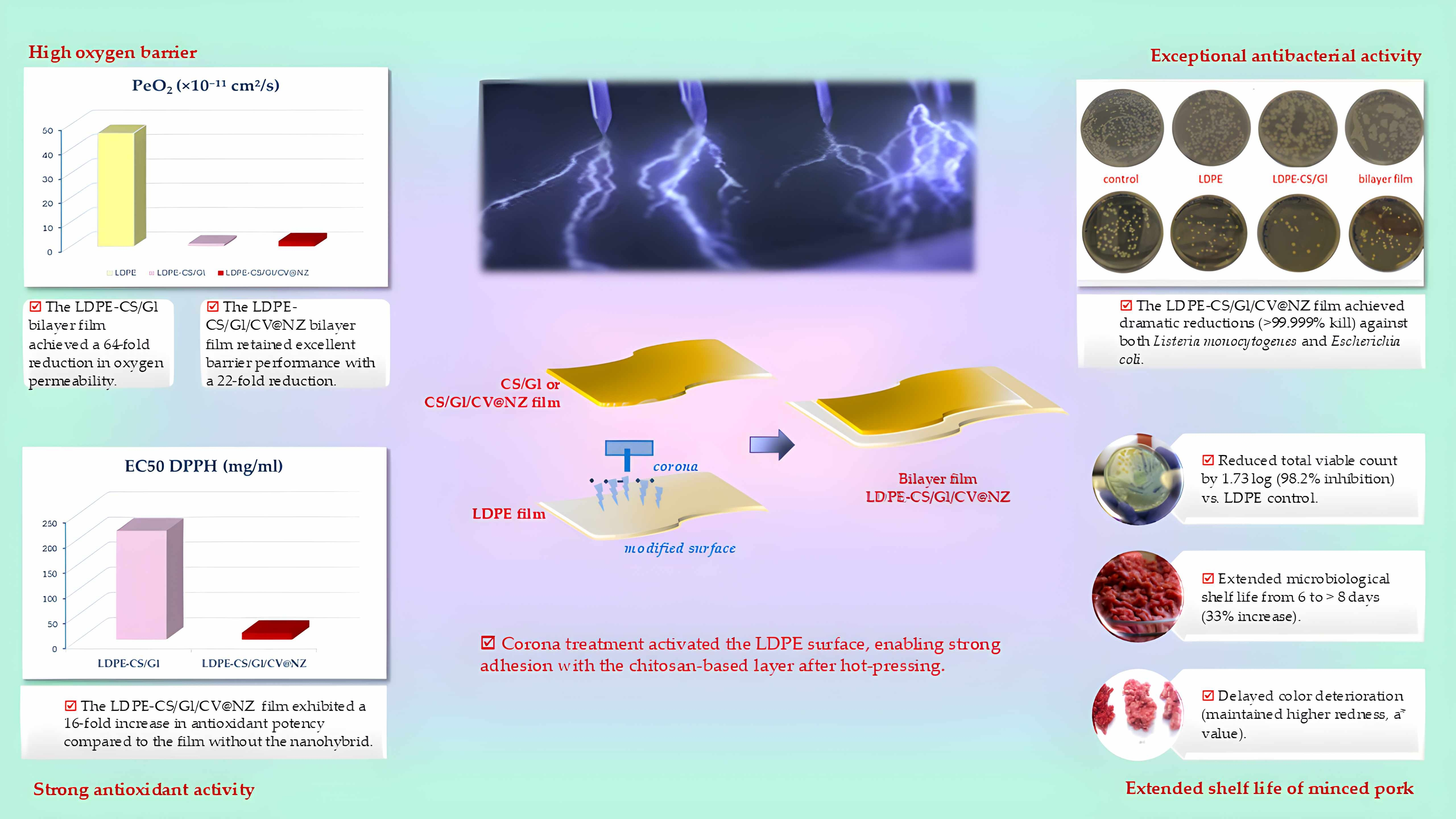 Corona-Treated LDPE Bilayer Films Coated with Chitosan/Glycerol and ...