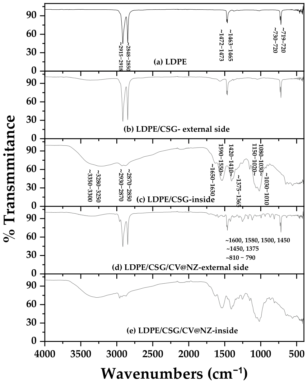 Corona-Treated LDPE Bilayer Films Coated with Chitosan/Glycerol and ...