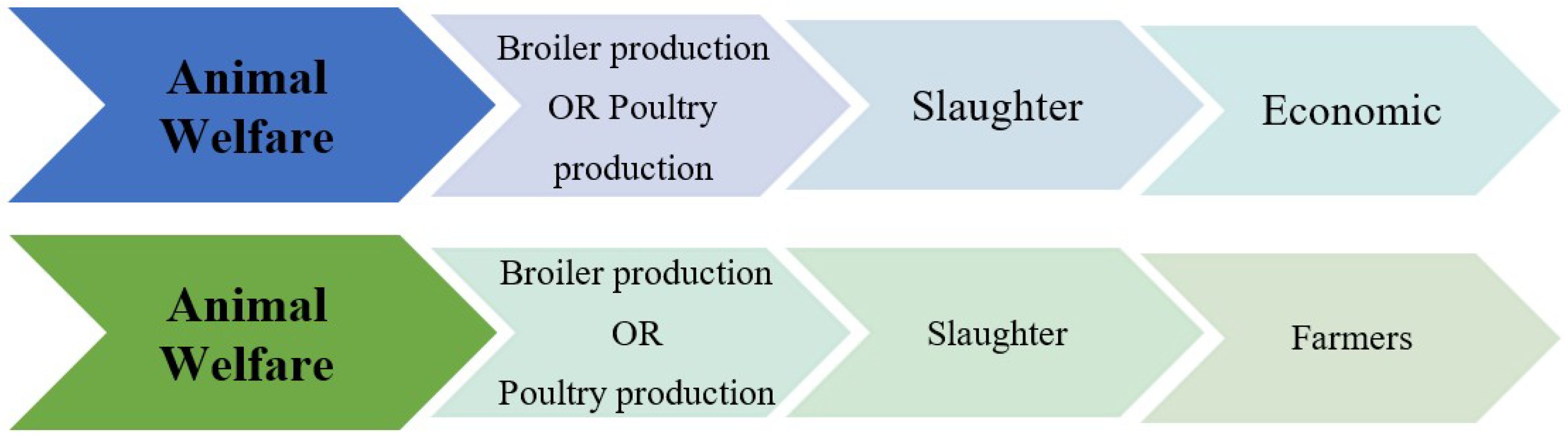 Relationship Between Animal Welfare Metrics, Production, Slaughter, and ...