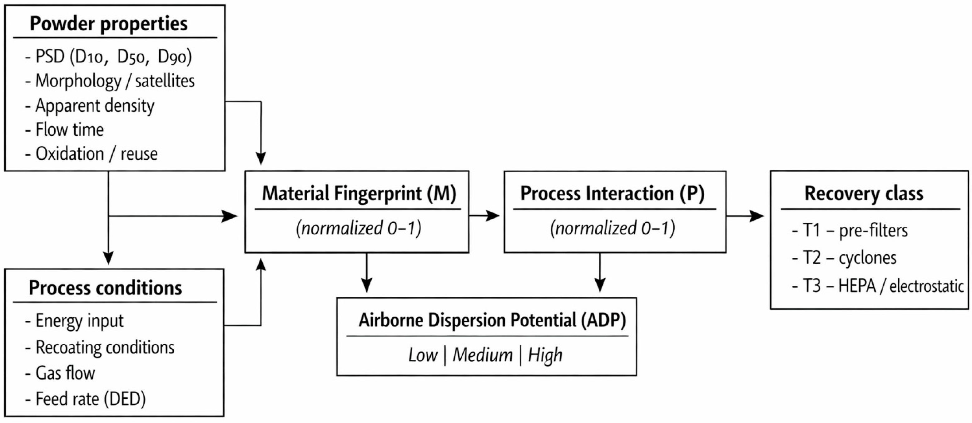 Adaptive Powder Behavior Model for Dispersion and Recovery in Metal ...