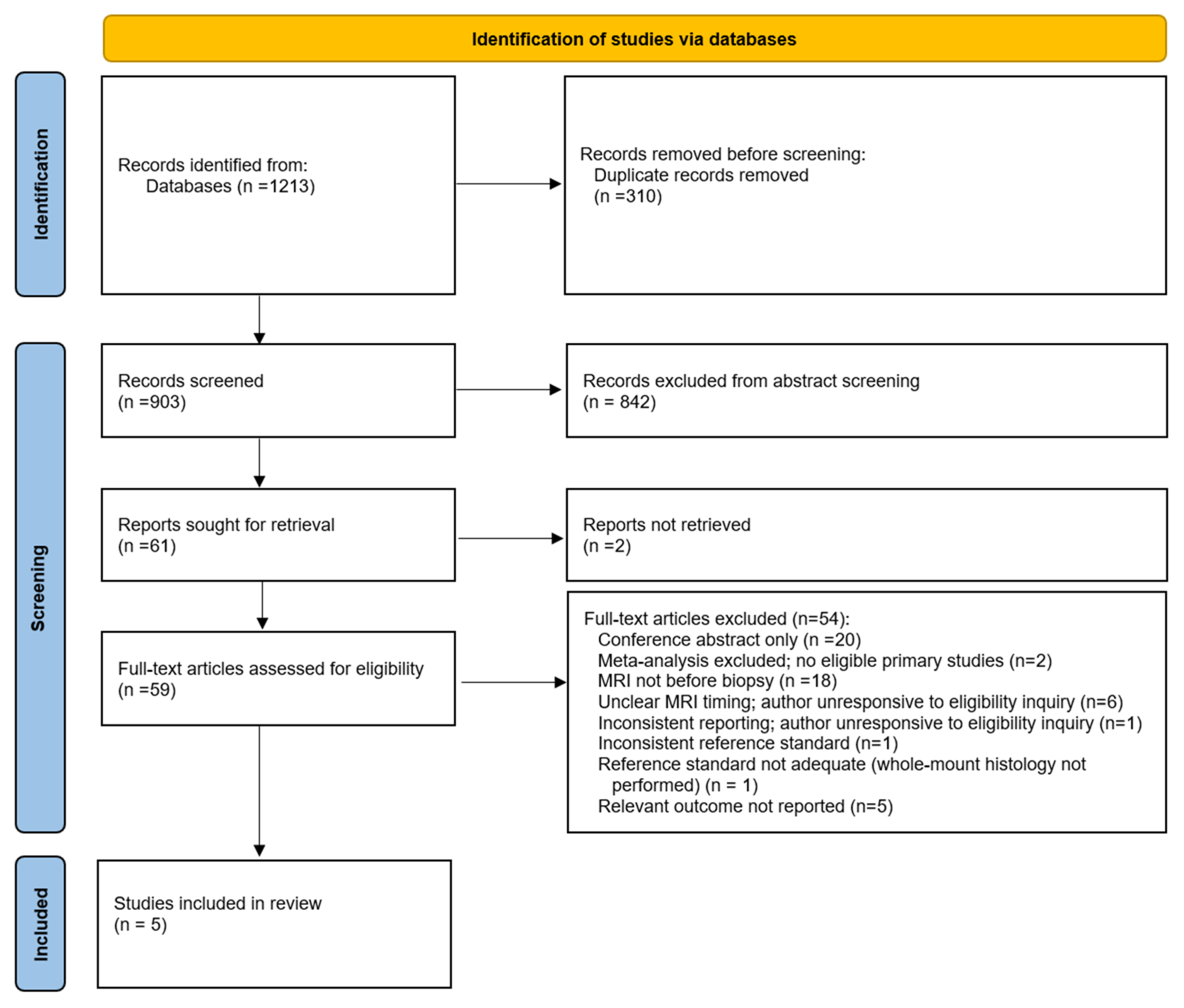 Predictive Value of Pre-Biopsy MRI Findings for Detection of Seminal ...