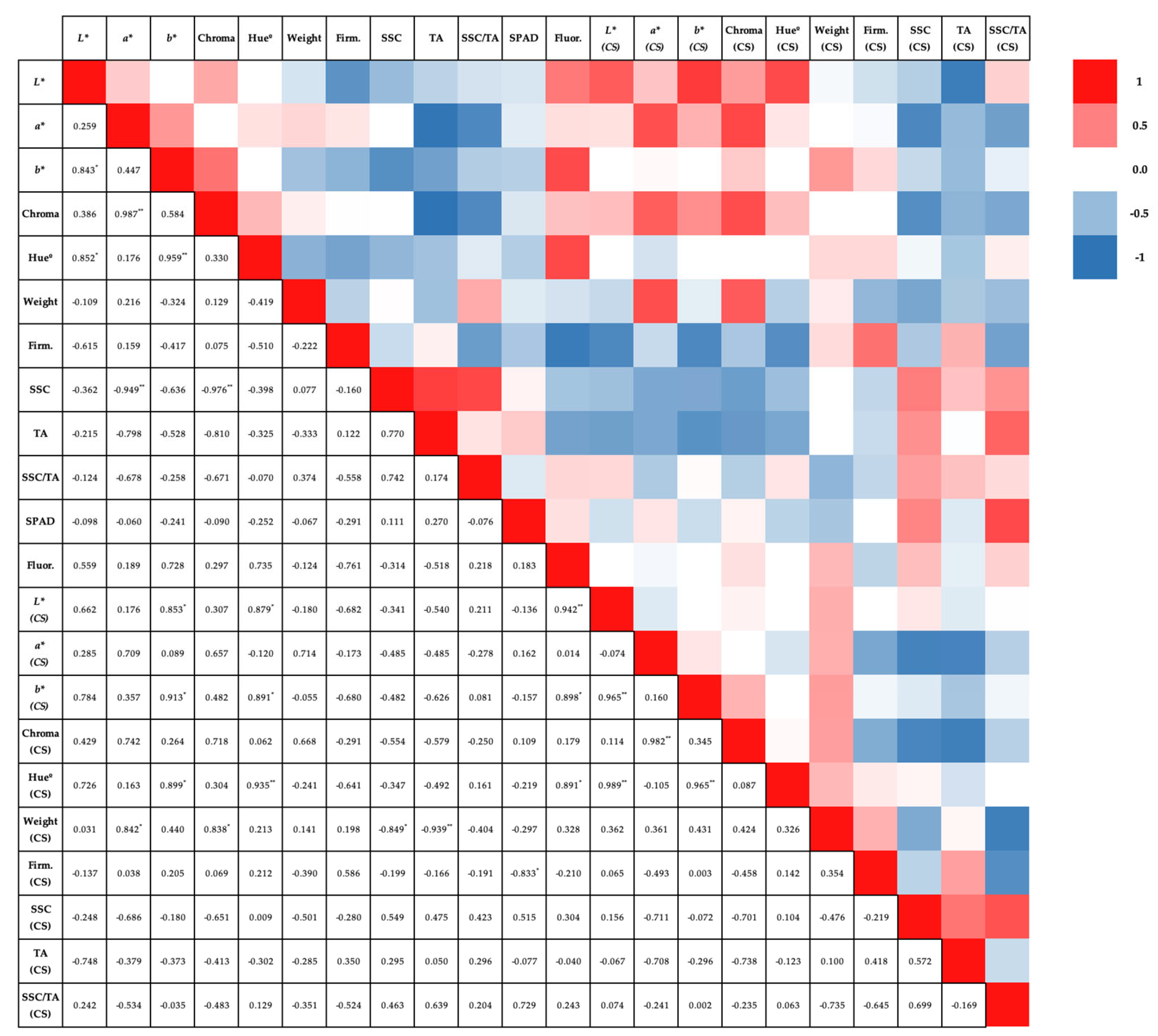 Development of a New Strawberry Cultivation Zone in Northern Greece ...