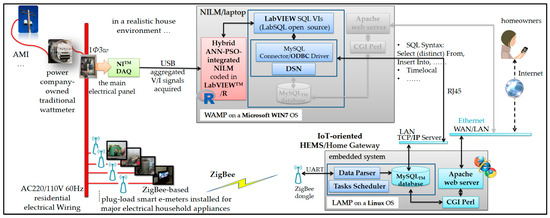 Electrical Energy Management Based on a Hybrid Artificial Neural ...