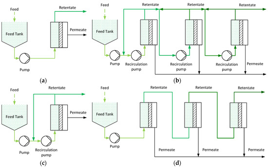 Model-Based Design and Process Optimization of Continuous Single Pass ...