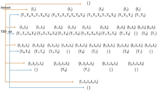 An Improved Eclat Algorithm Based on Tissue-Like P System with Active ...