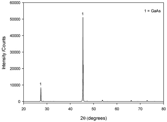 Processes | Free Full-Text | A Process for the Recovery of Gallium from ...