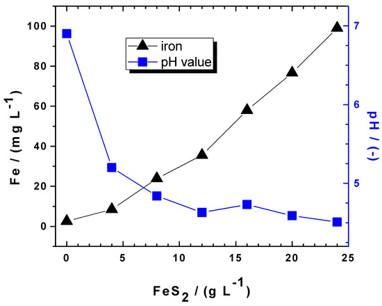 Understanding the Operating Mode of Fe0/Fe-Sulfide/H2O Systems for ...