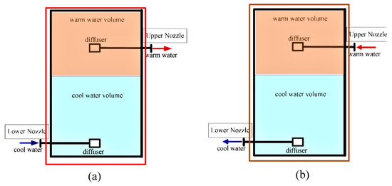 Processes | Free Full-Text | Analysis of a Thermal Energy Storage Tank ...