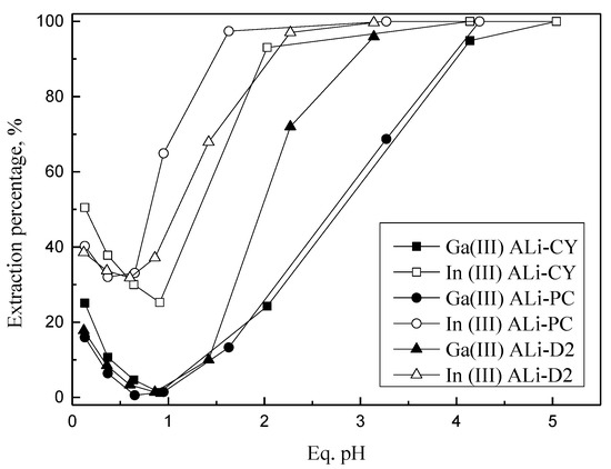 Separation of Gallium(III) and Indium(III) by Solvent Extraction with ...