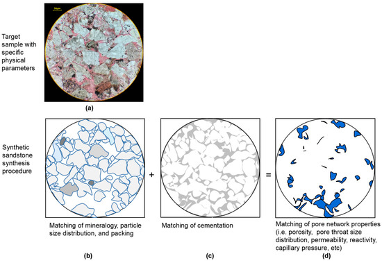 Methodology for Concurrent Multi-Parametric Physical Modeling of a ...