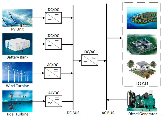 Optimal Sizing of an Island Hybrid Microgrid Based on Improved Multi ...