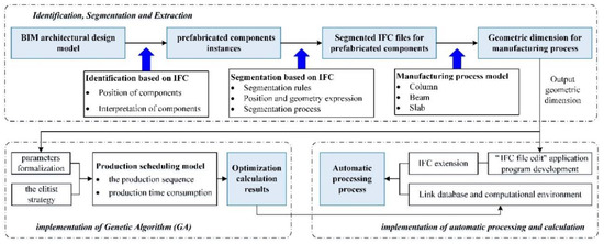Automated Optimization for the Production Scheduling of Prefabricated ...