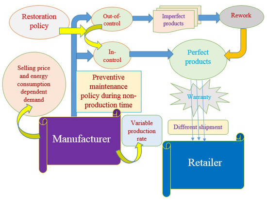 A Smart Production Process for the Optimum Energy Consumption with ...