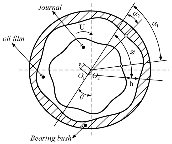 Influence of Surface Waviness of Journal and Bearing Bush on the Static ...