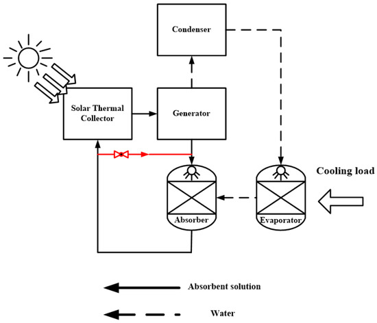 Processes | Free Full-Text | Research on Local Heating Regeneration ...