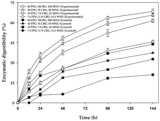 Processes Special Issue Bioprocess Design And Optimization