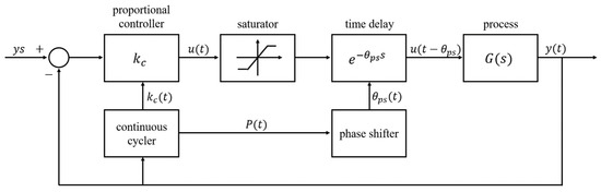 Improved Continuous-Cycling Method for PID Autotuning